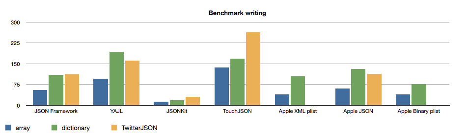 JSON versus PLIST, the Ultimate Showdown | Cocoanetics