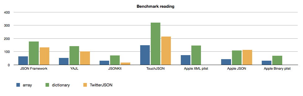 JSON versus PLIST, the Ultimate Showdown | Cocoanetics